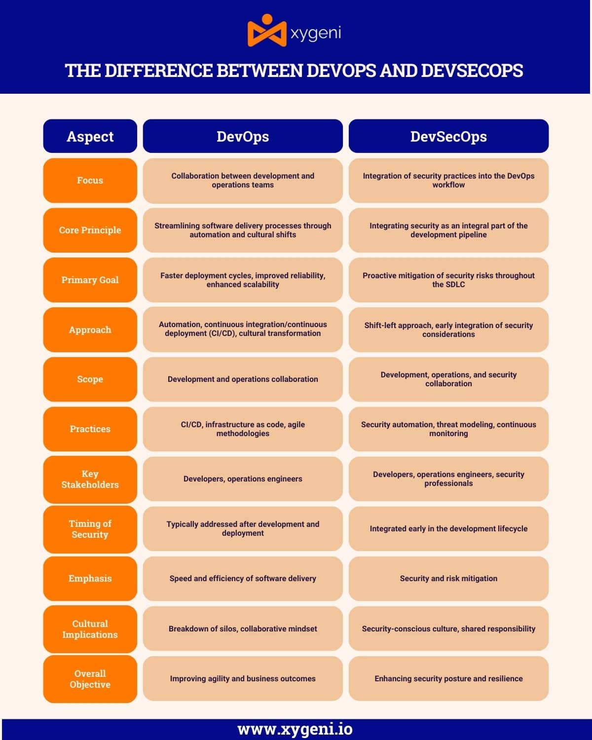 What Is The Difference Between Devops And Devsecops | Xygeni